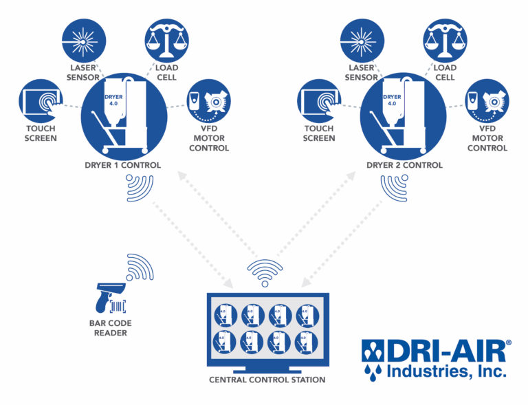 Introducing the Dri-Air Dryer 4.0 – Dri-Air Industries, Inc